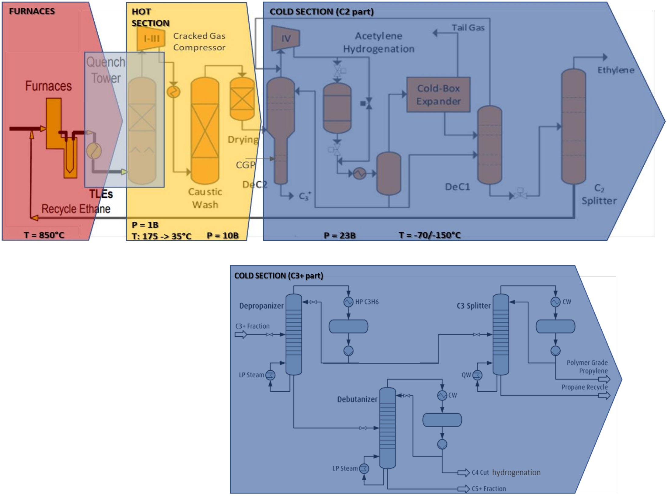 Technology: Technip Steam Cracking