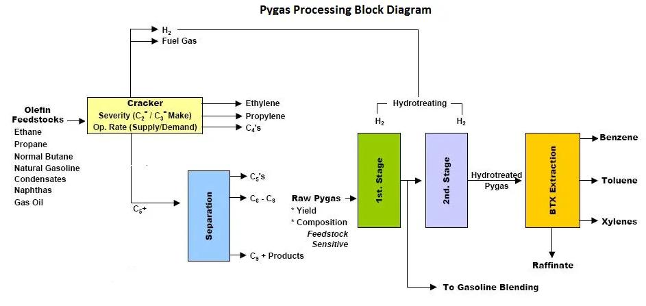 Technology: Generic Pygas Process