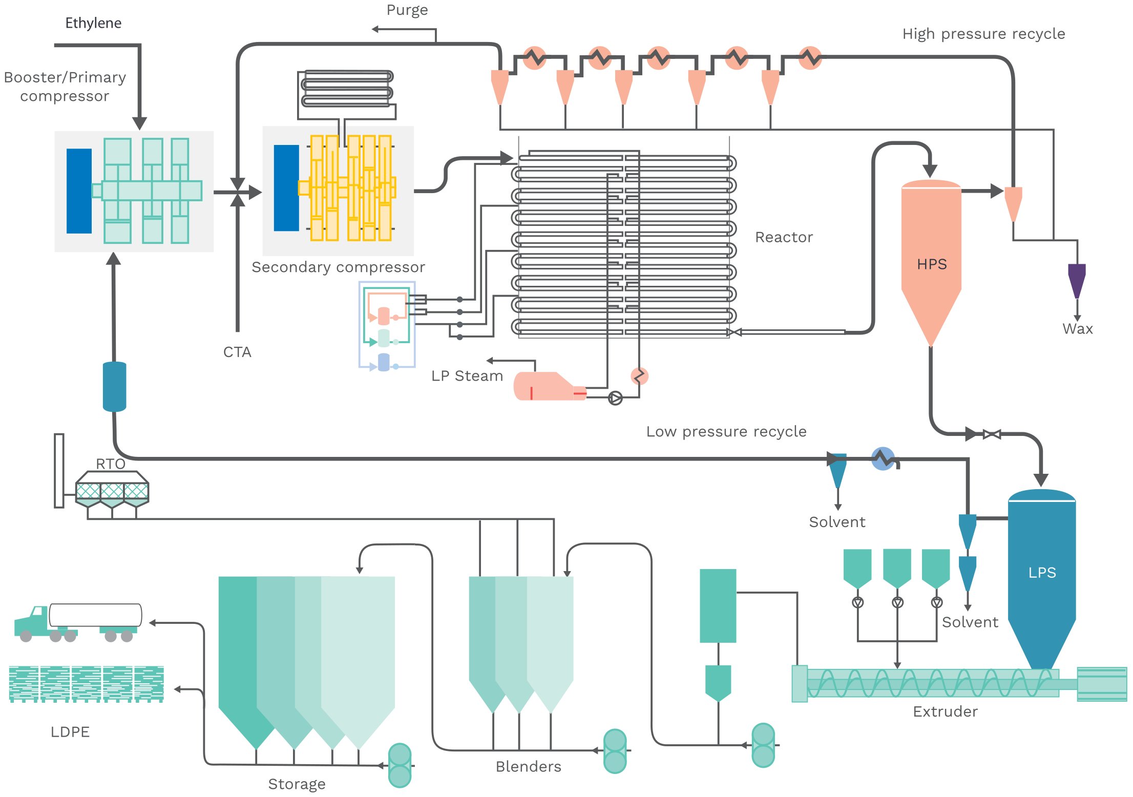 Technology: SABIC CTR LDPE