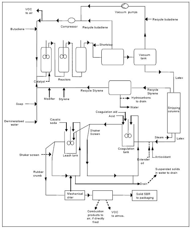 Technology: Generic SBR Emulsion Polymerization