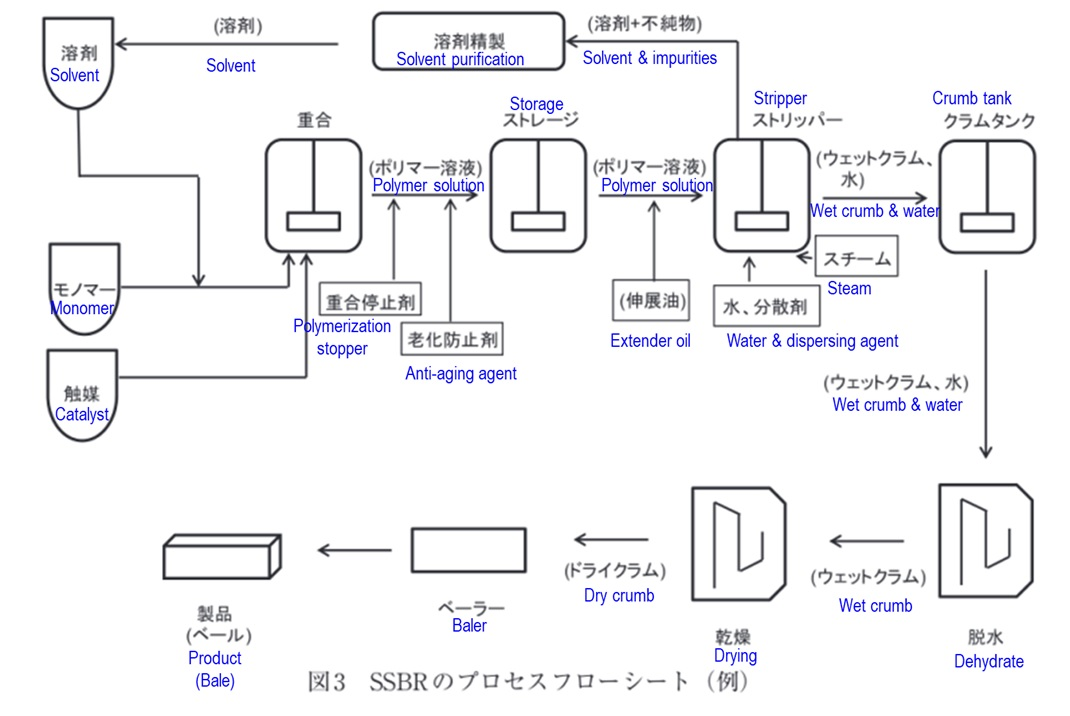 Technology: Generic SBR Solution Polymerization