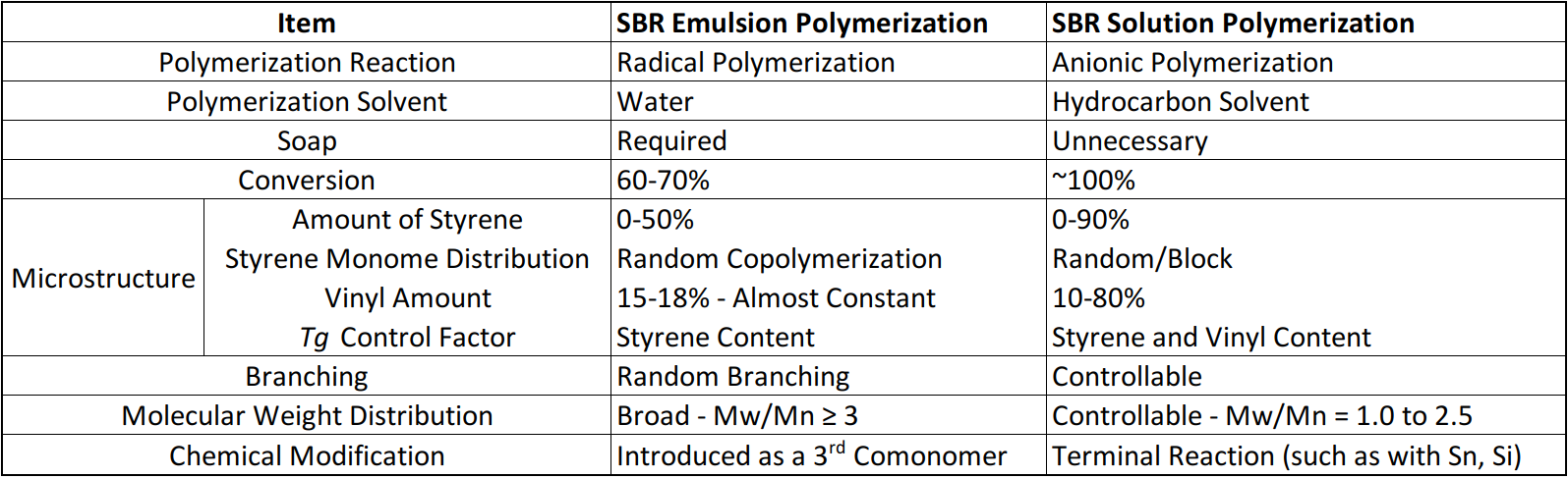 Tech-Type: Styrene Butadiene Copolymer Processes