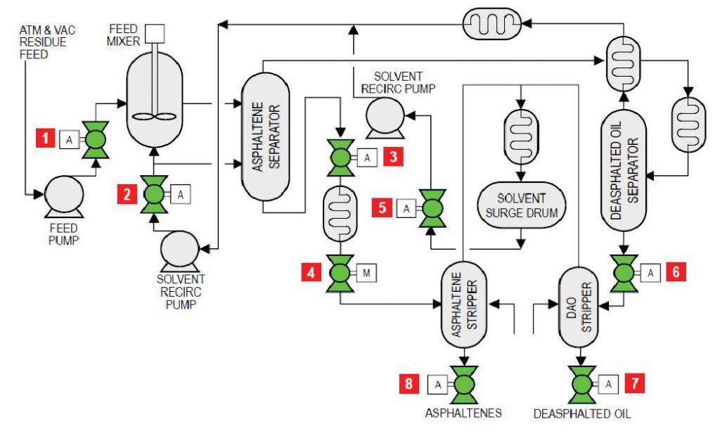 Tech-Type: Solvent De-Asphalting