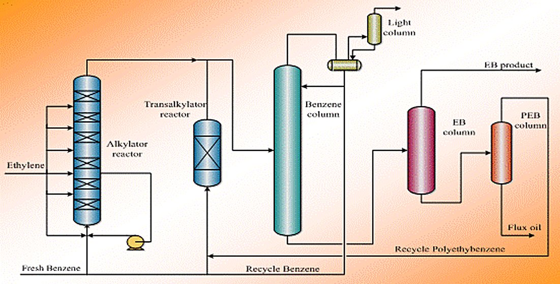 Technology: Sinopec EBLC