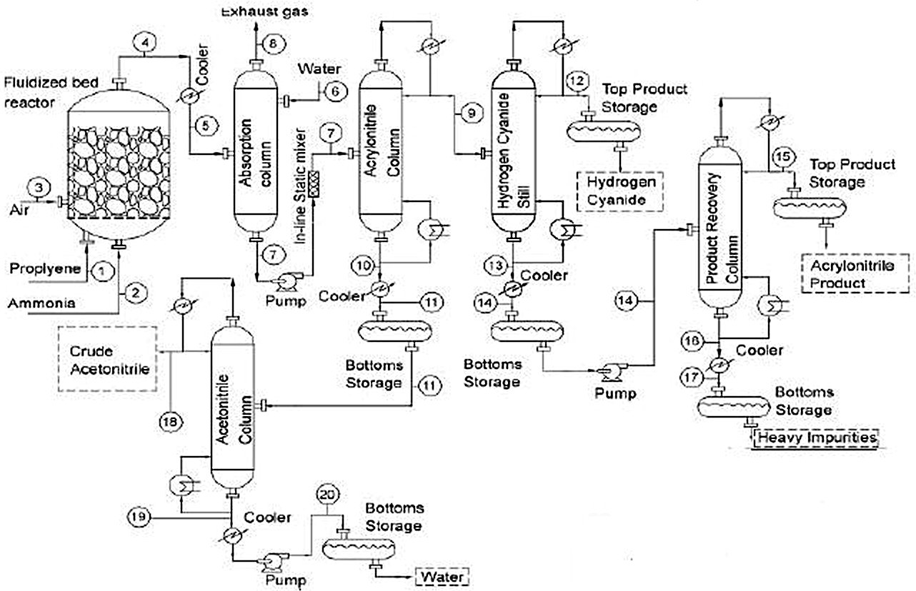 Tech-Type: Ammoxidation of Propylene into Acrylonitrile (SOHIO Process)