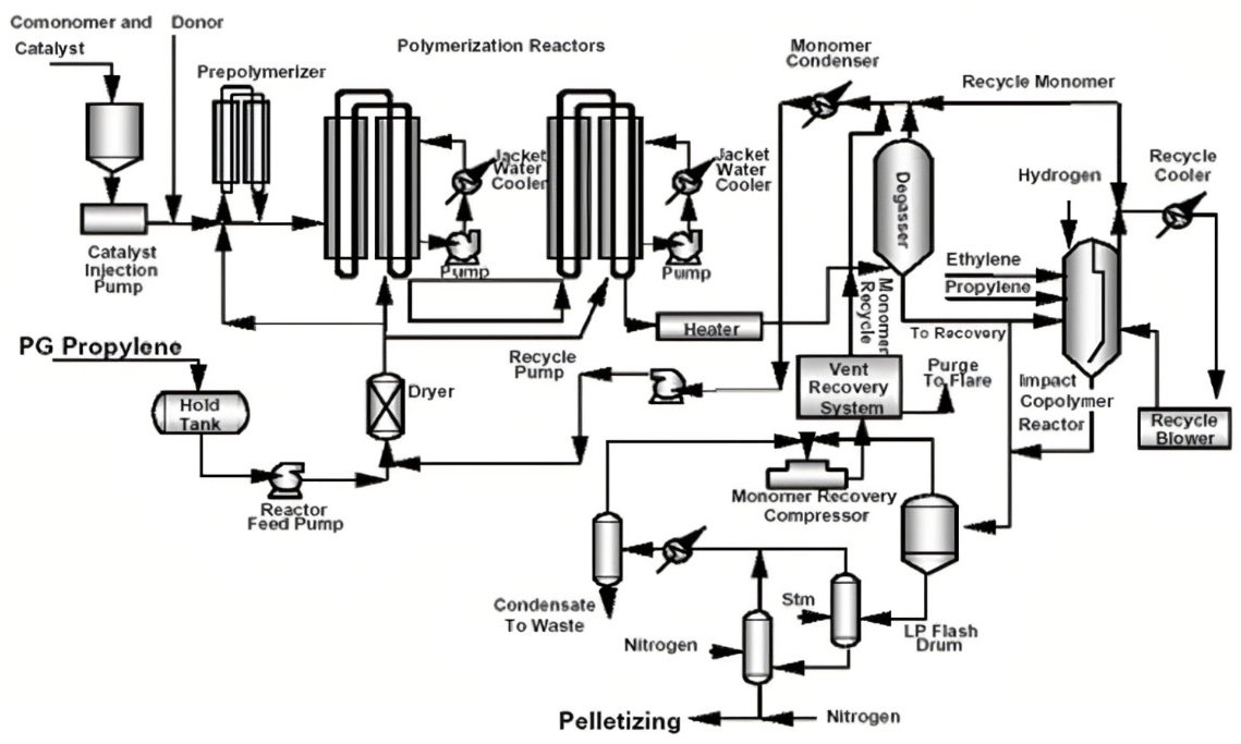 Technology: Lyondellbasell Spheripol