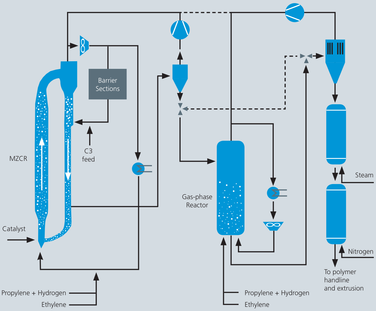Technology: Lyondellbasell Spherizone PP