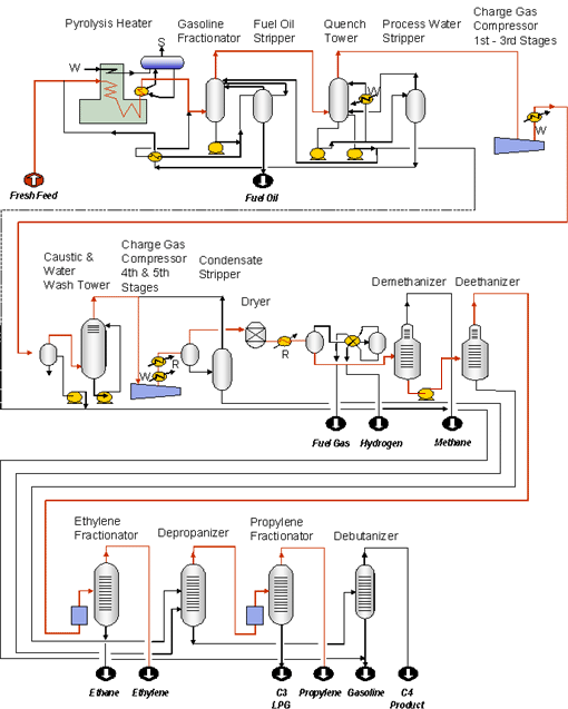 Technology: Lummus SRT Steam Cracking