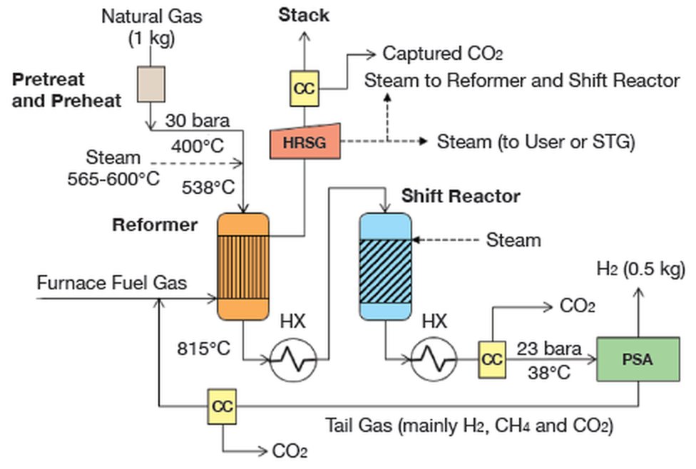 Tech-Type: Steam Reforming