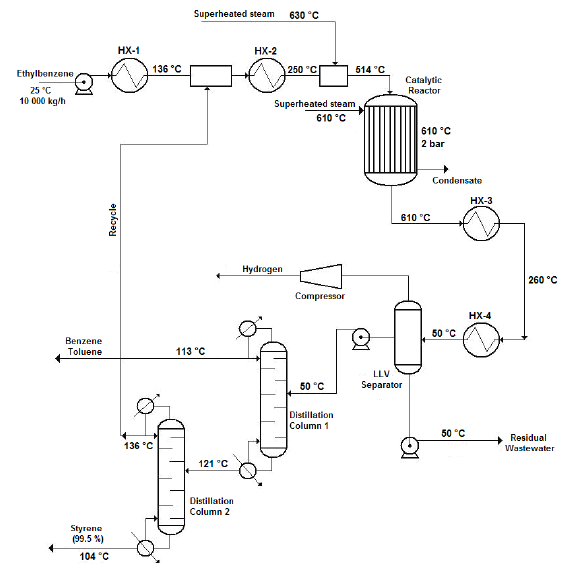 Technology: Generic Ethylbenzene Dehydrogenation Process