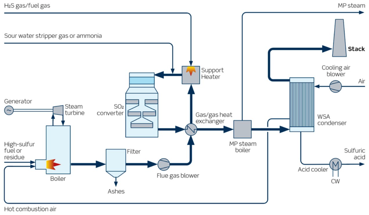 Technology: Topsoe SNOX™