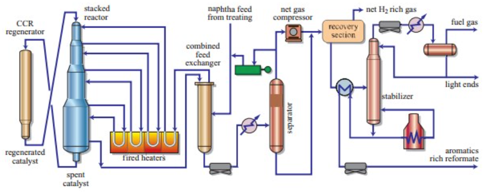 Technology: UOP CCR Platforming