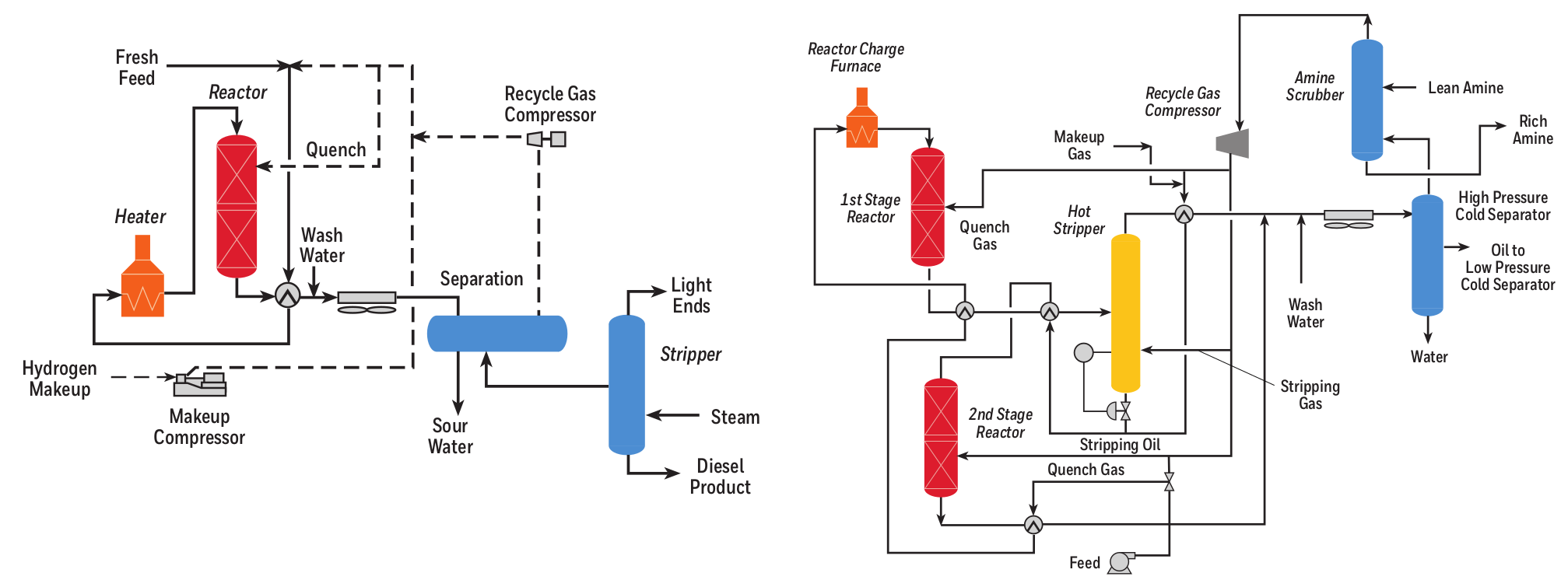 Technology: UOP MDQ Unionfining