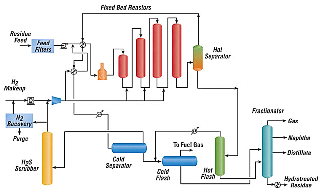 Technology: UOP RCD Unionfining