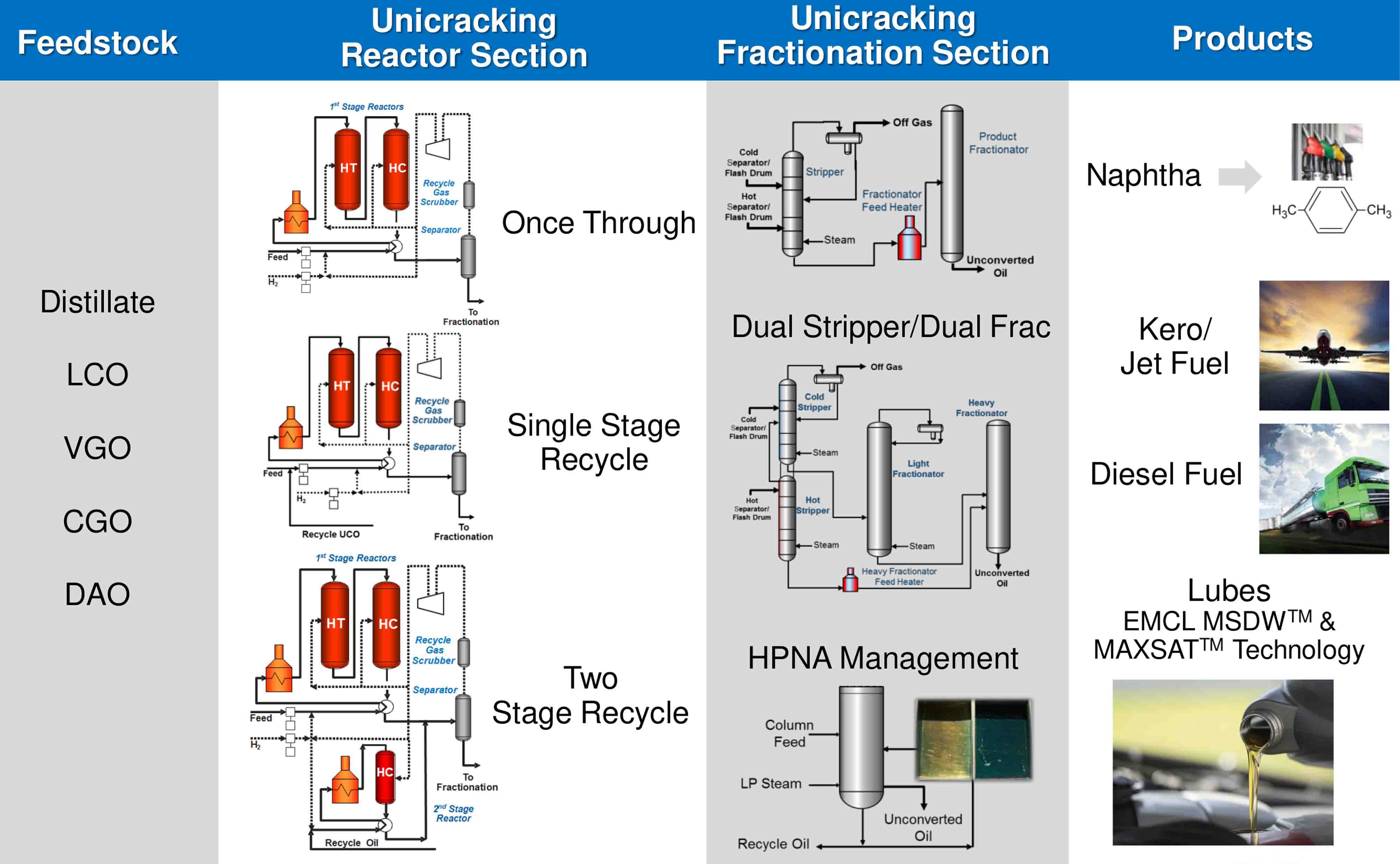 Technology: UOP Unicracking