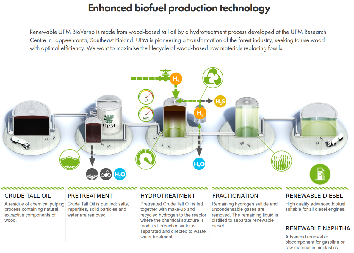 Technology: UPM Hydroprocessing