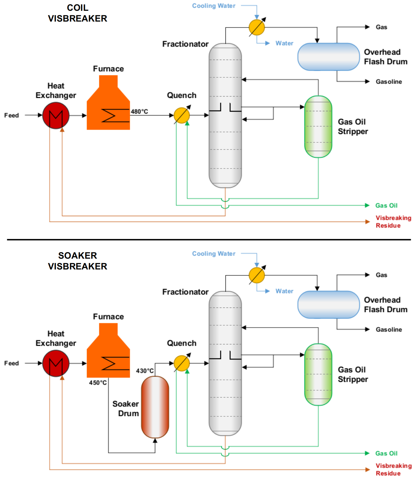 Tech-Type: Visbreaking
