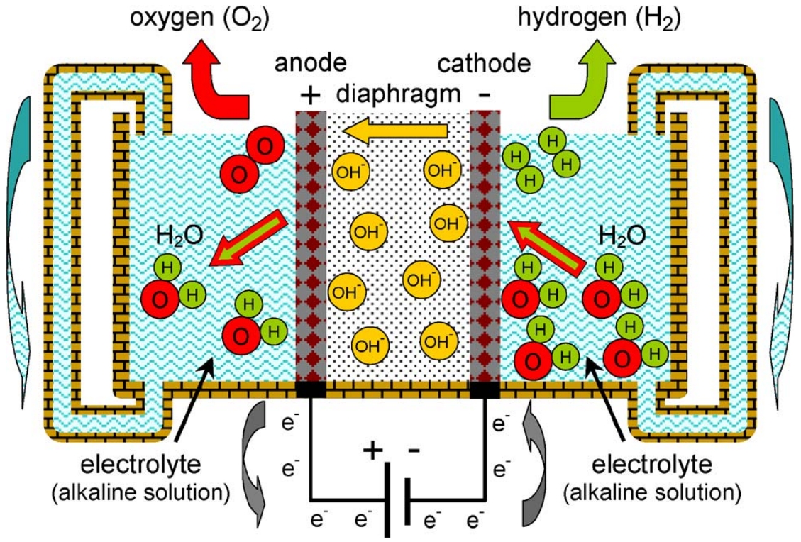 Technology: Generic Alkaline Water Electrolysis
