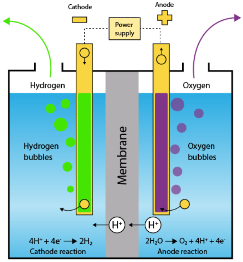 Tech-Type: Water Electrolysis