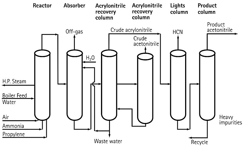 Technology: INEOS Acrylonitrile